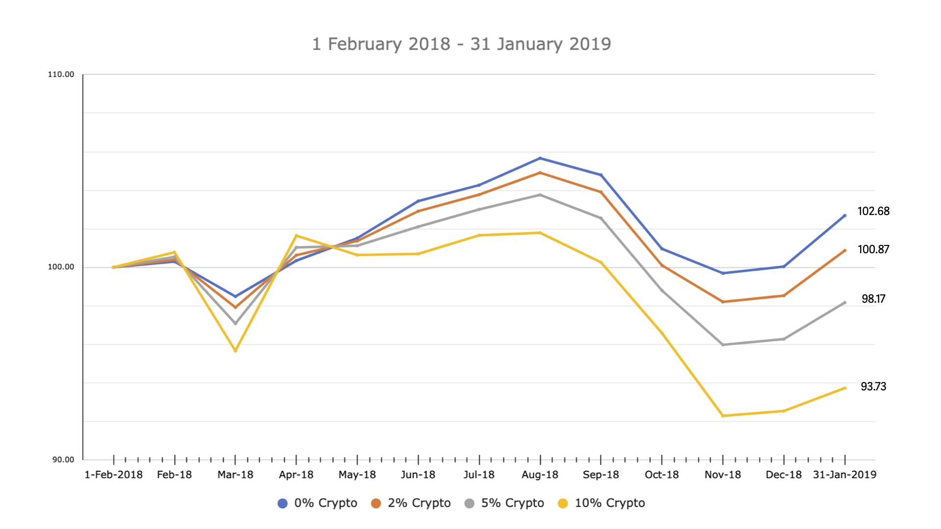 A Small Allocation - Part 2 - Apollo Crypto