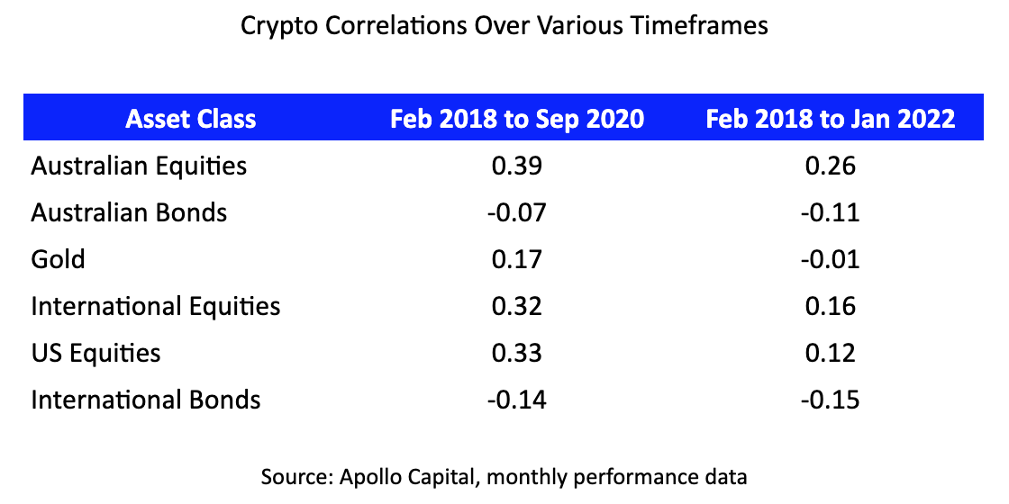 Crypto Correlations Update January 2022 - Apollo Crypto