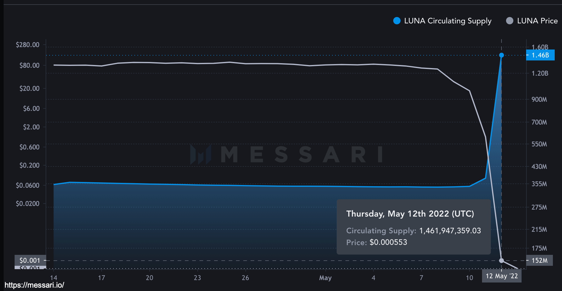 LUNA & UST Update of Events - Apollo Crypto