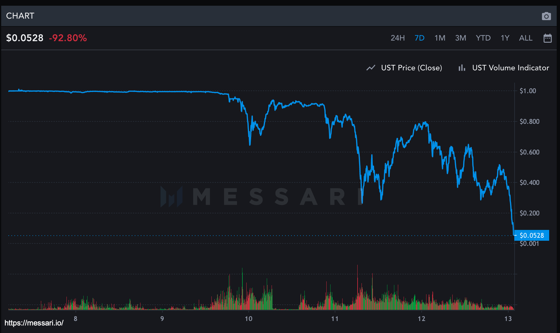 LUNA & UST Update of Events - Apollo Crypto